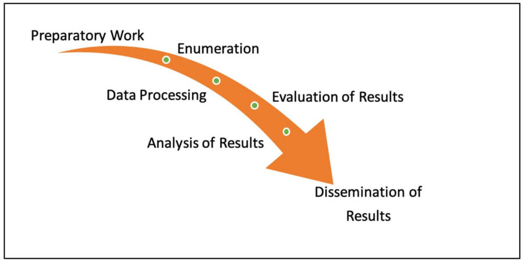 Explainer: What happens before, during & after the Census exercise?
