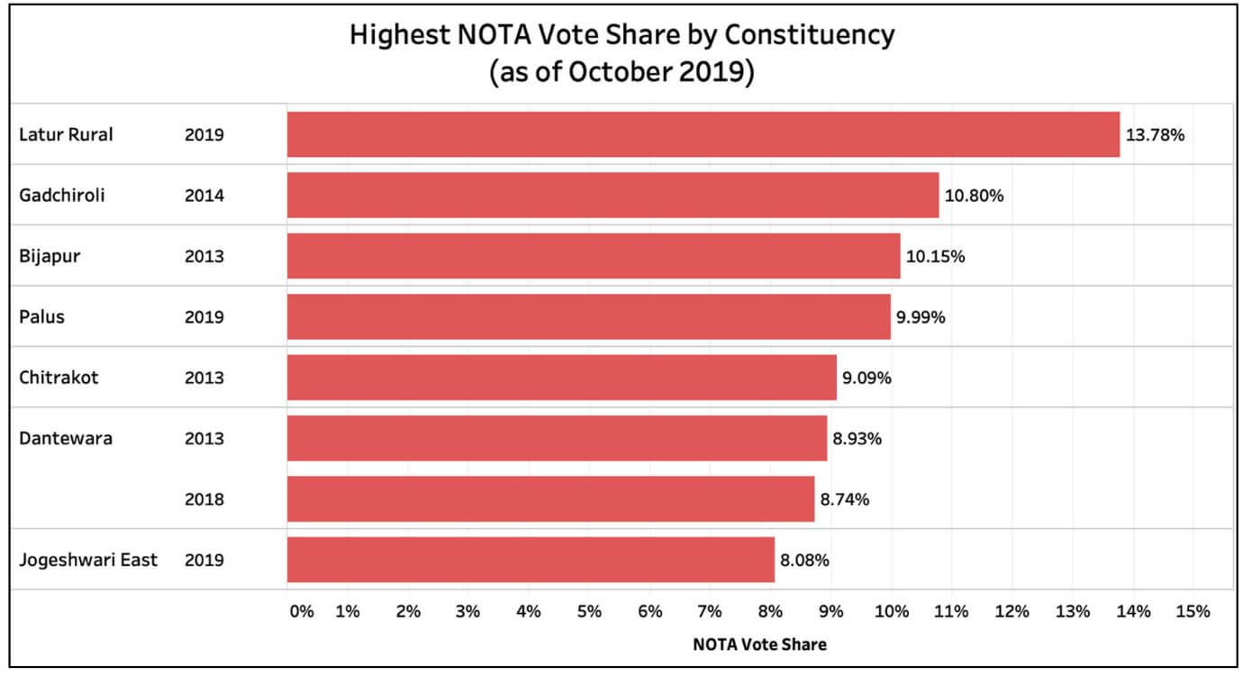 Highest ever NOTA Vote Share recorded in Latur Rural Assembly constituency﻿