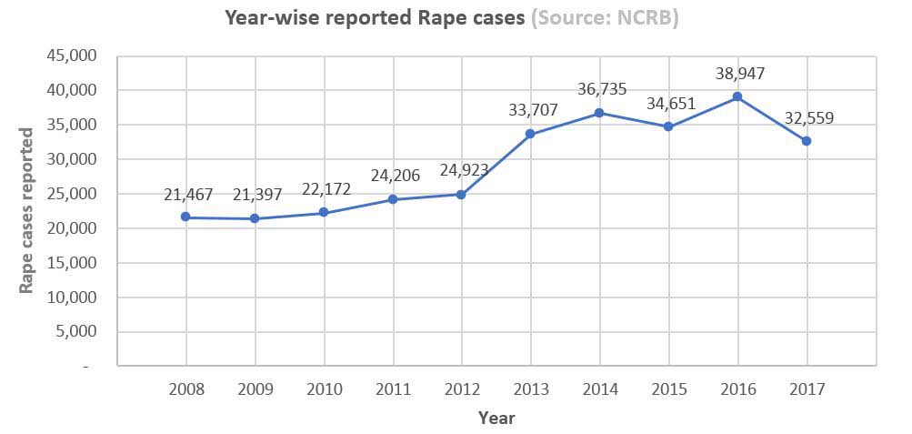 In 2013, the number of reported ‘Rape’ cases in India was 33707, not ...