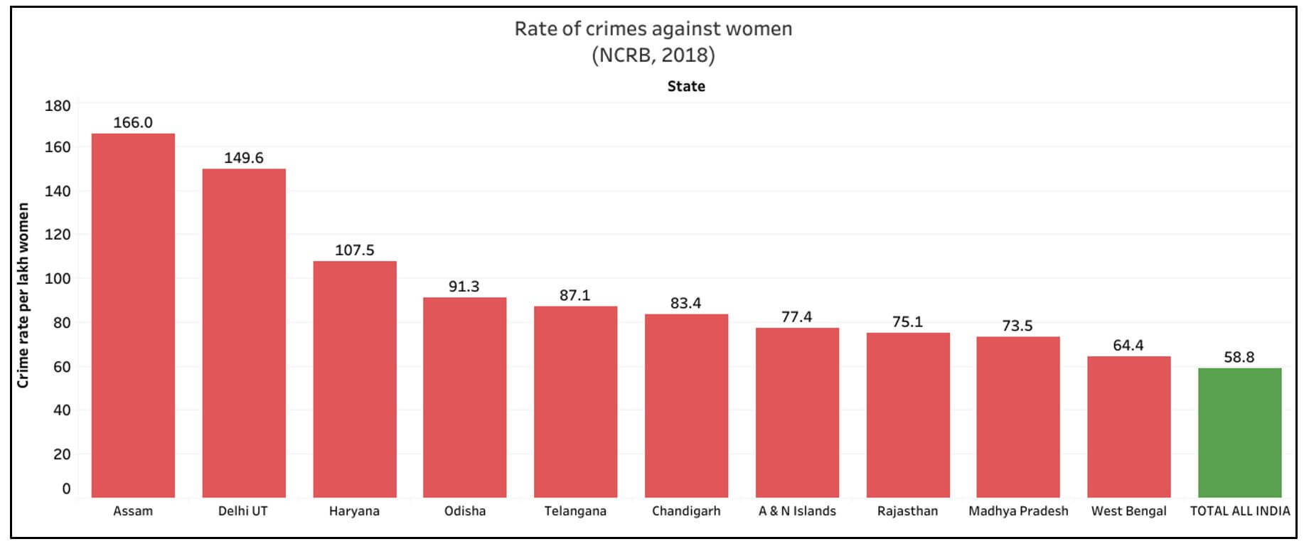 Crimes against Women: Crime Rate touches an all-time high of 59 in 2018