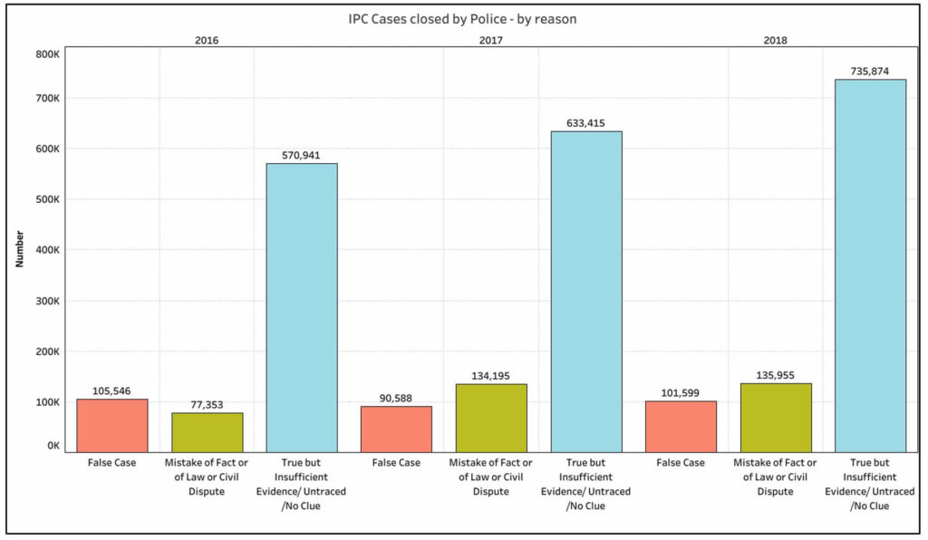 23% of all IPC crime cases are disposed of by Police for ‘Lack of Evidence’