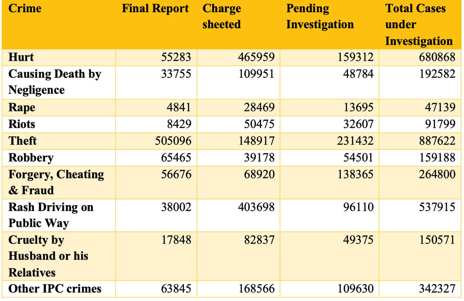23% of all IPC crime cases are disposed of by Police for ‘Lack of Evidence’