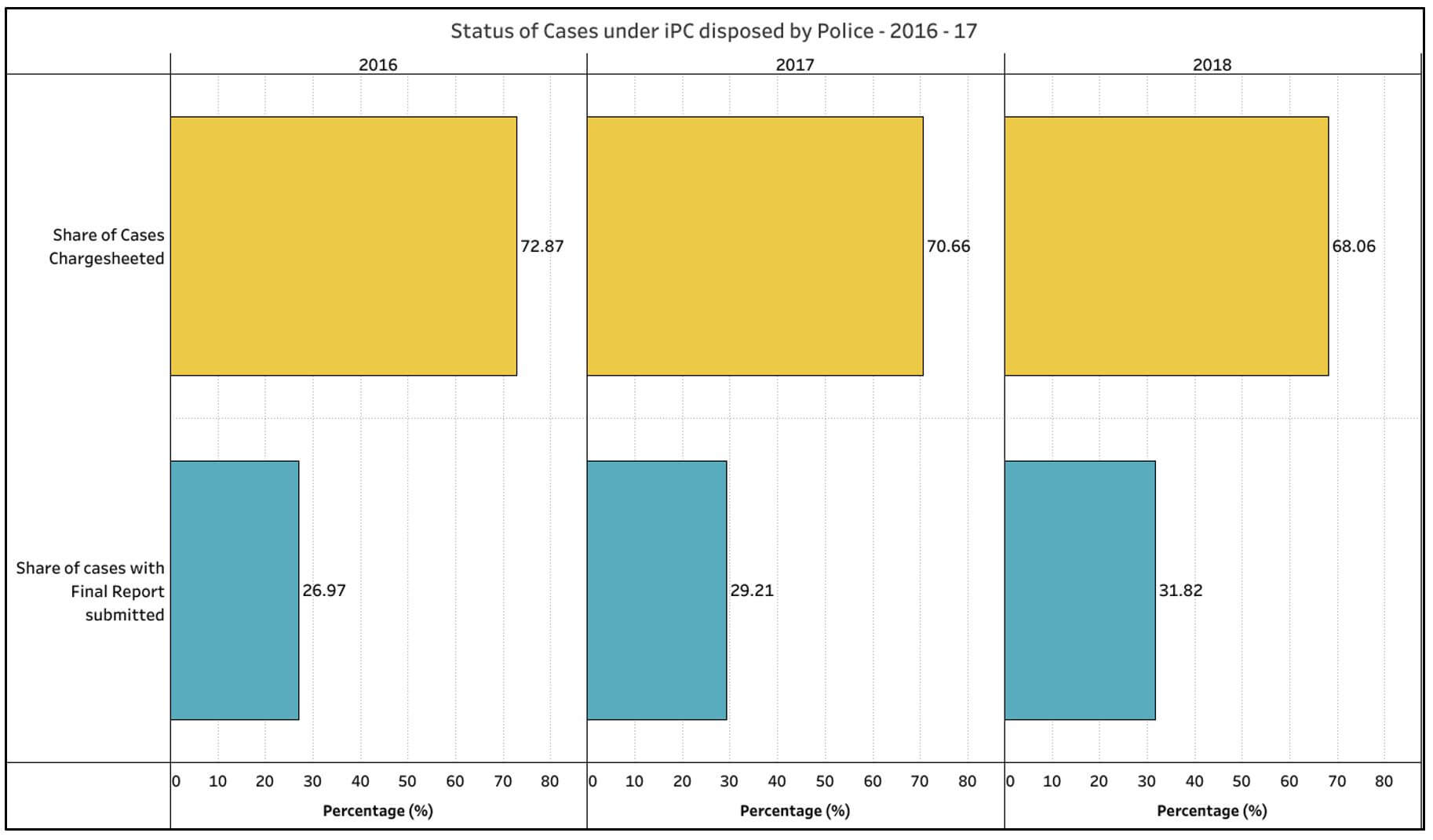 23% of all IPC crime cases are disposed of by Police for ‘Lack of Evidence’
