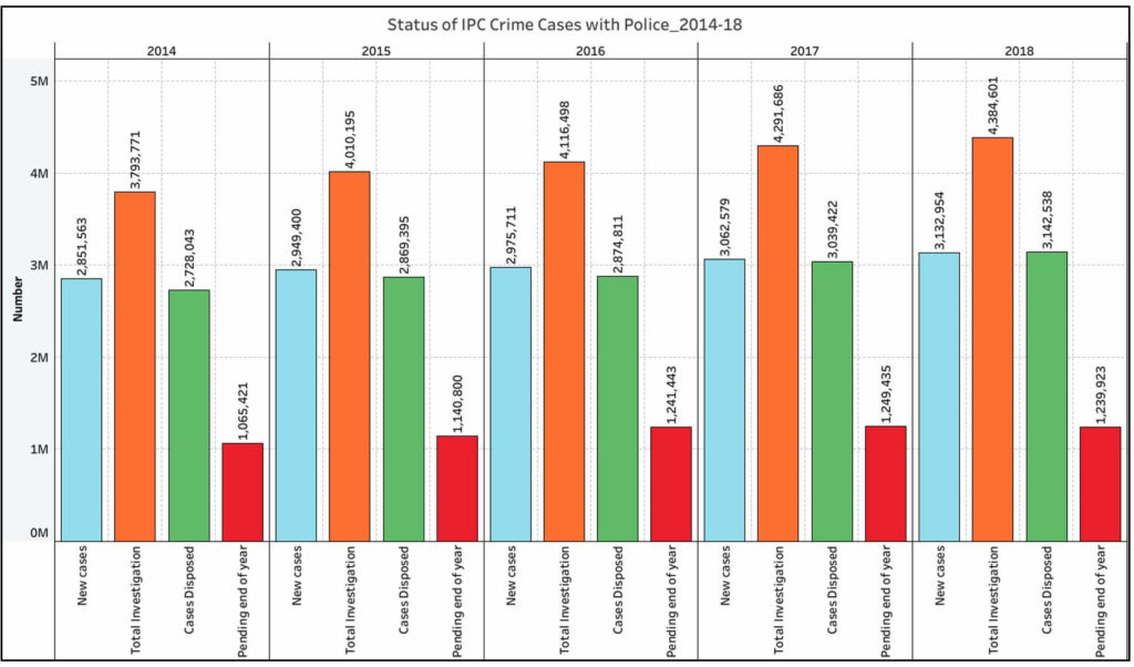 23% of all IPC crime cases are disposed of by Police for ‘Lack of Evidence’
