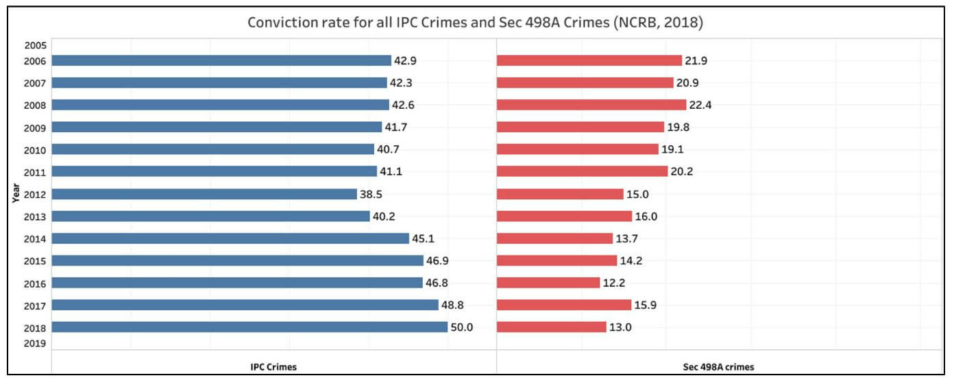 Conviction rate of Section 498A cases fall as that of IPC crimes increases