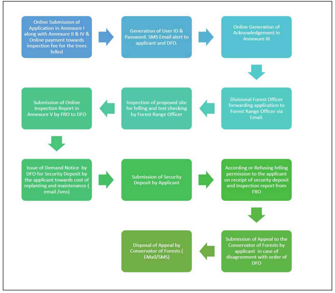 More than 1 crore trees permitted to fell under the Forest Conservation Act