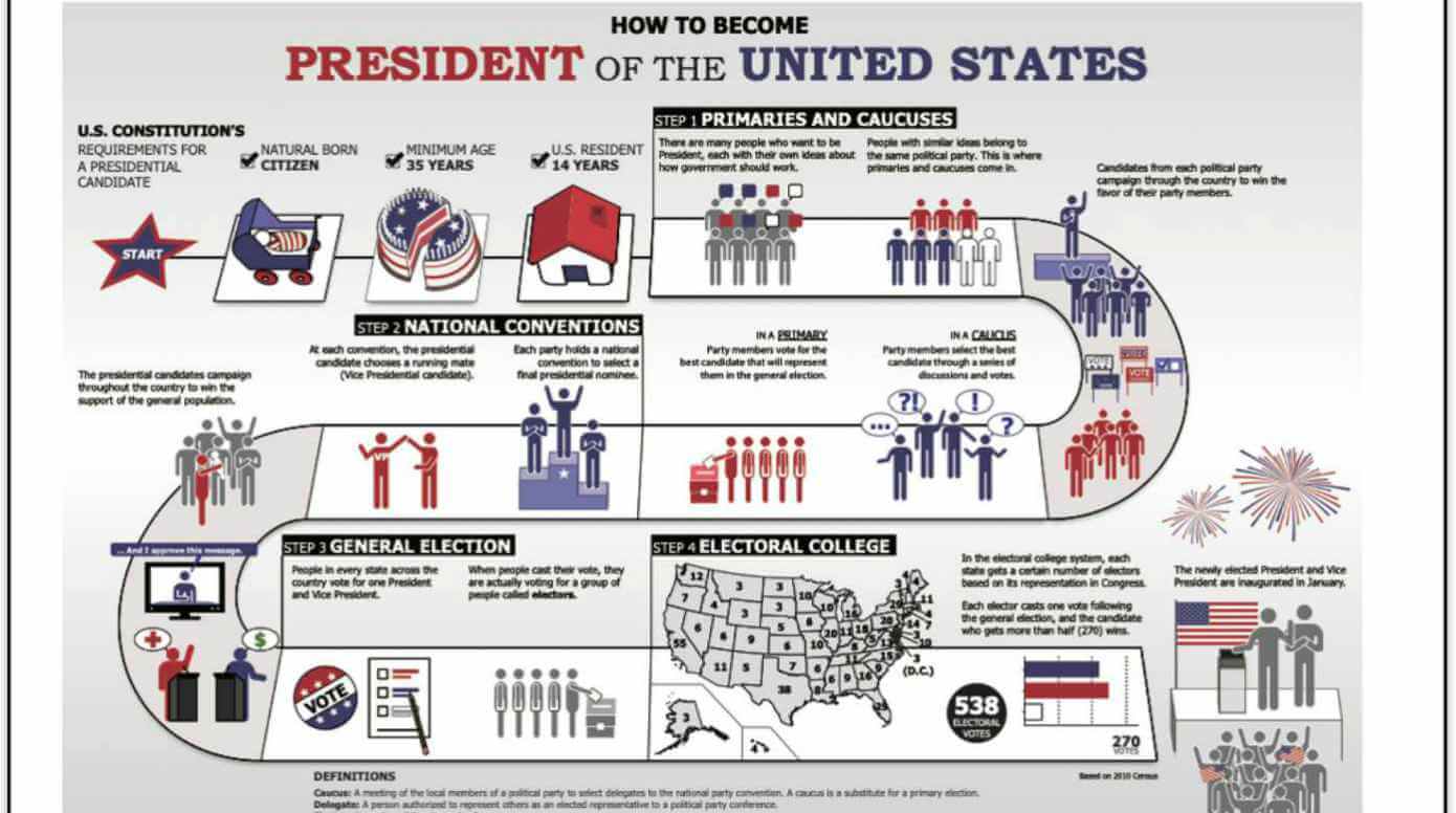 Presidential Elections Process