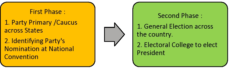 Explainer: All about the US Presidential Election