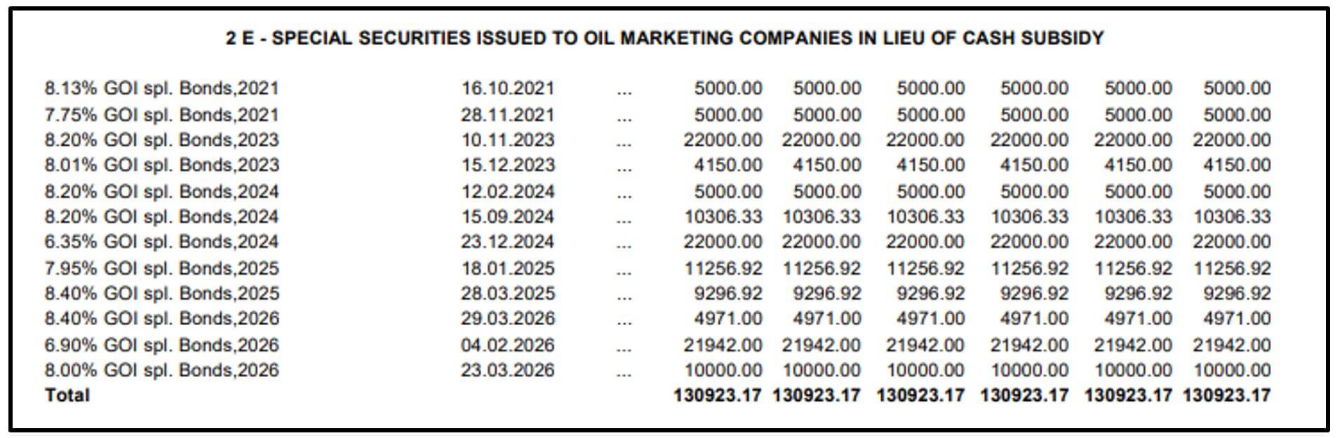Data: What is the worth of Oil Bonds pending for repayment?