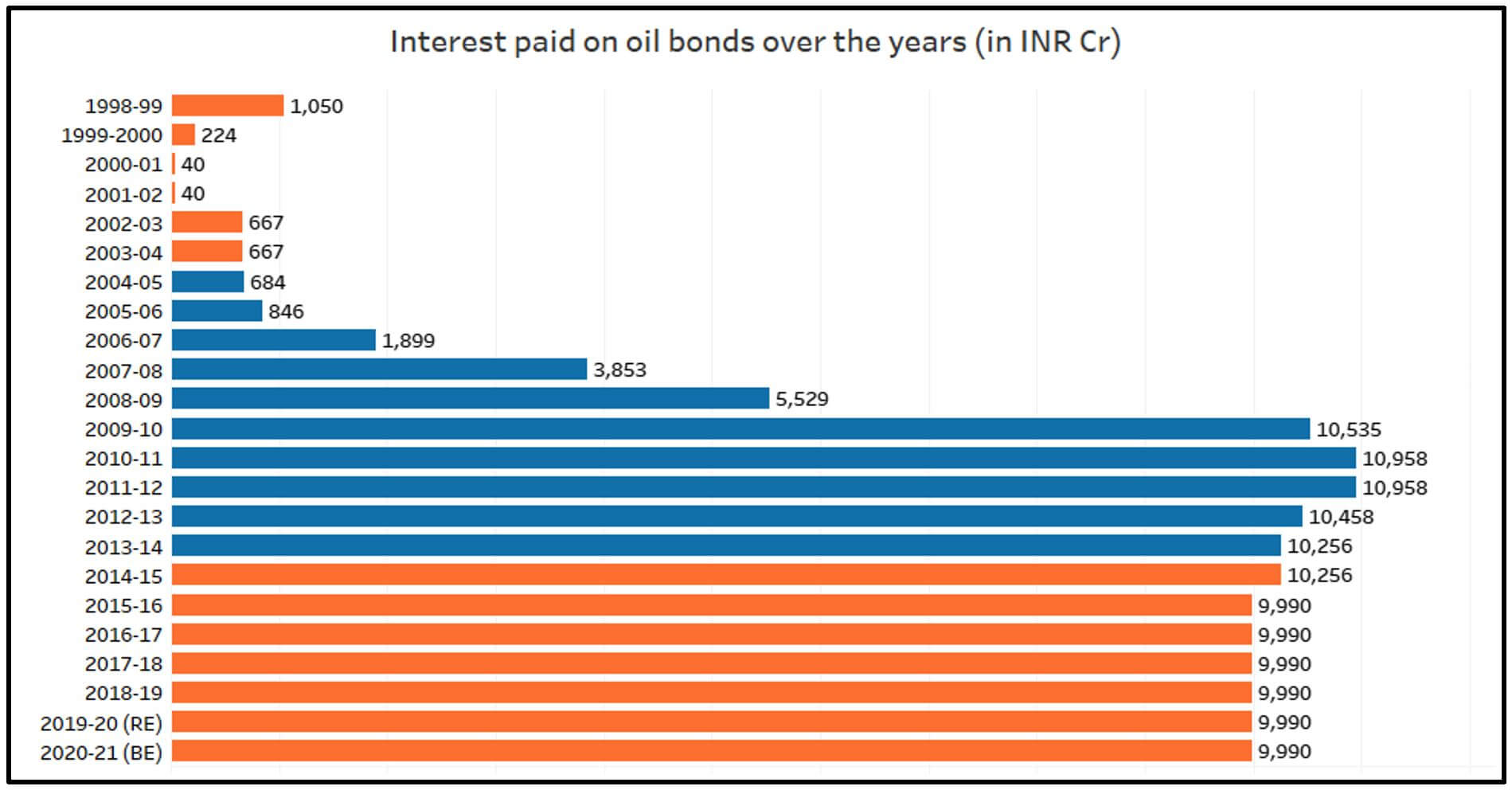 Data: What is the worth of Oil Bonds pending for repayment?