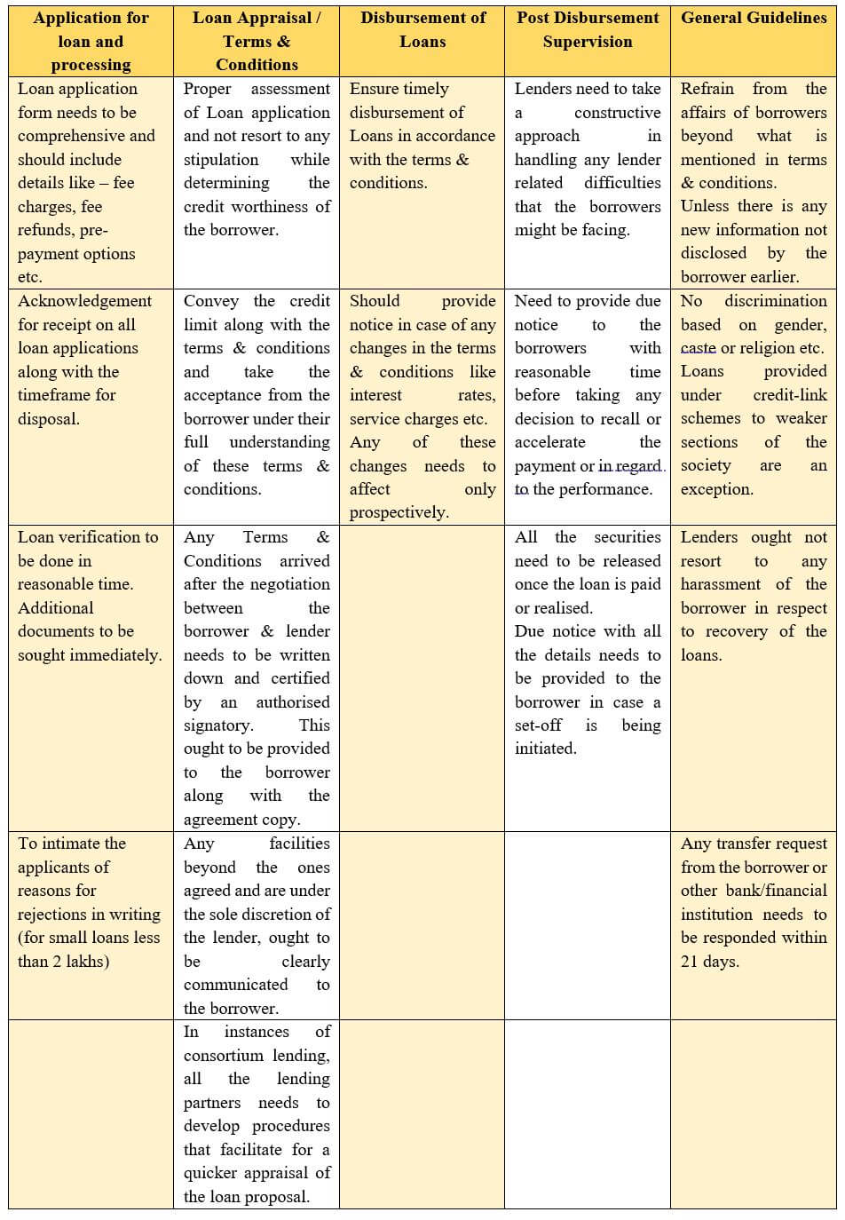 What are ‘RBI Guidelines for Fair Practice Code for the Lenders?
