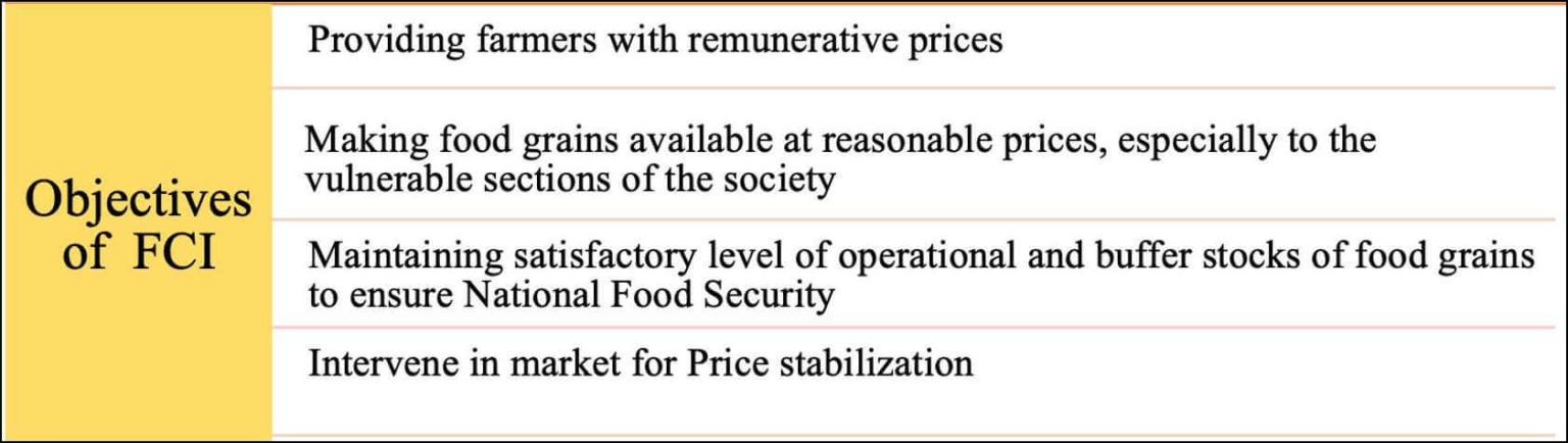 What is the role of FCI in food grain procurement & food security?