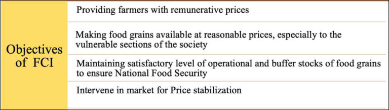 What is the role of FCI in food grain procurement & food security?