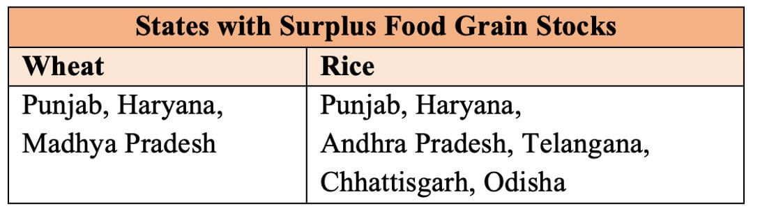 What is the role of FCI in food grain procurement & food security?