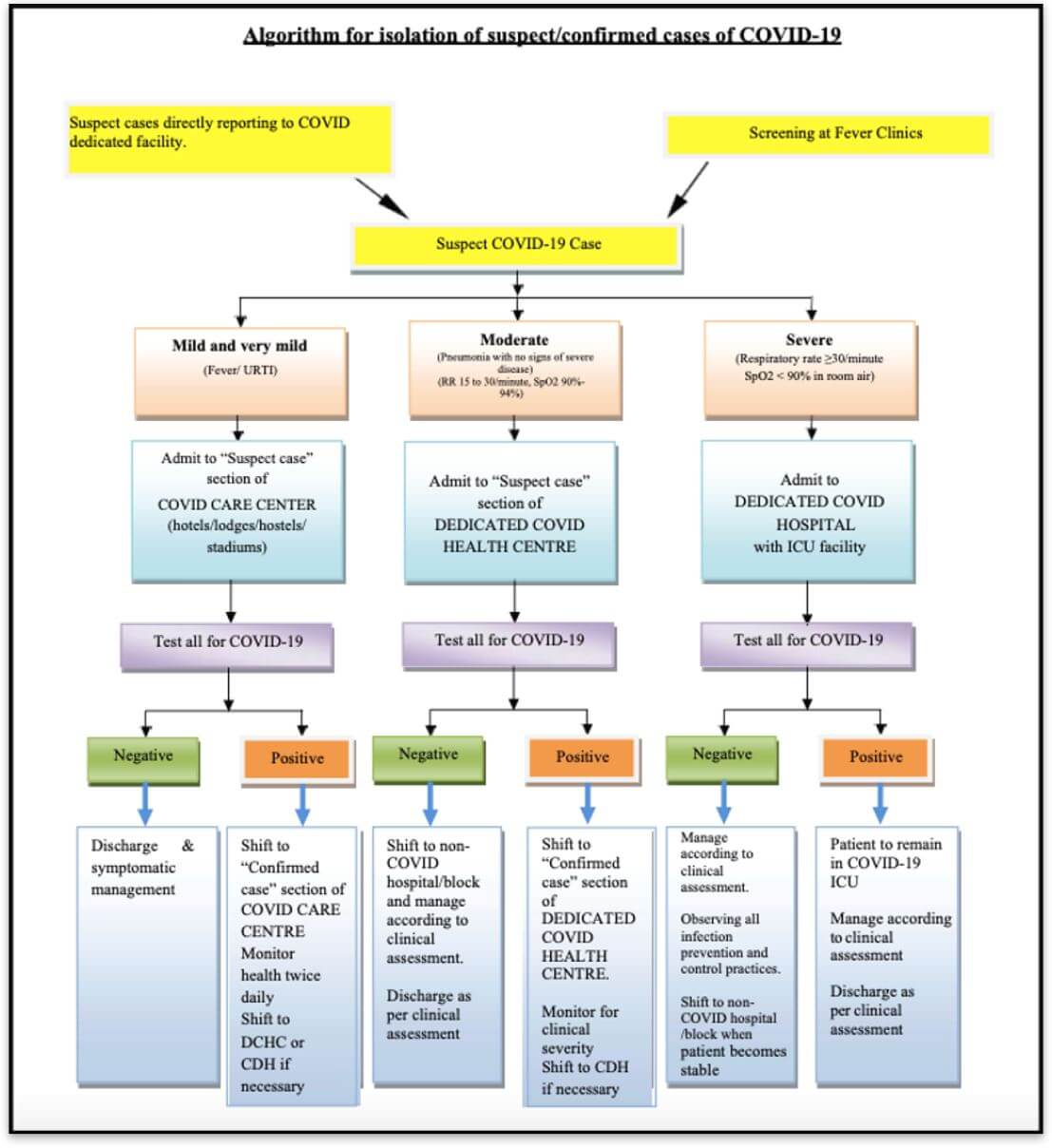 Home Isolation guidelines for Asymptomatic patients in India & elsewhere