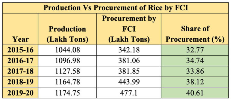 Part-2: How much of the Rice & Wheat produce in the country is procured ...