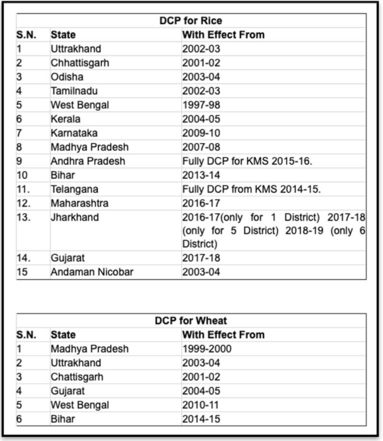 Part-1: Food Grain procurement by FCI – What do the numbers say?