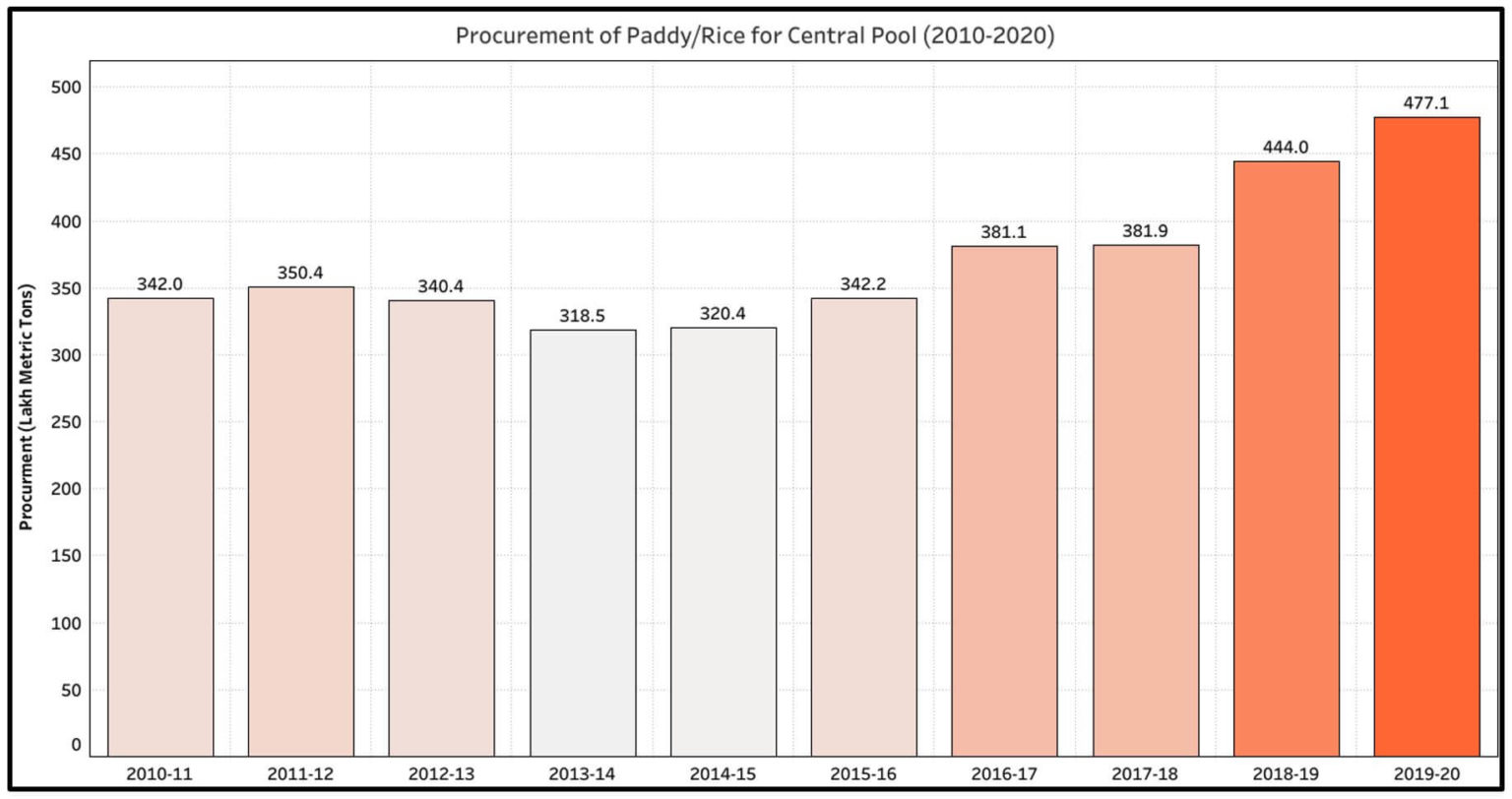 Part-1: Food Grain procurement by FCI – What do the numbers say?