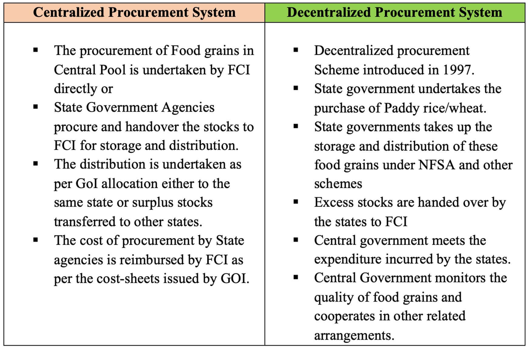 Part-1: Food Grain procurement by FCI – What do the numbers say?