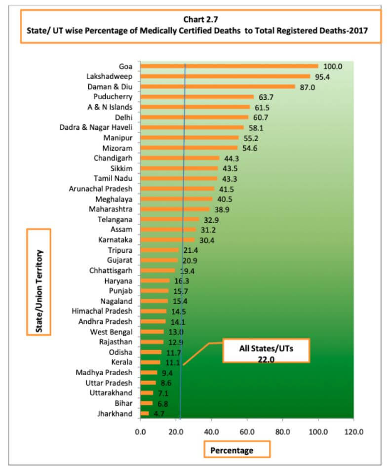 Data: How many Deaths are recorded in India every year?