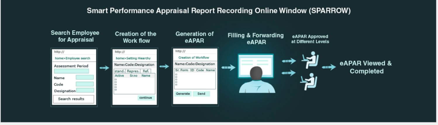 Explainer: What is ‘e-Office’ initiative of the Government?