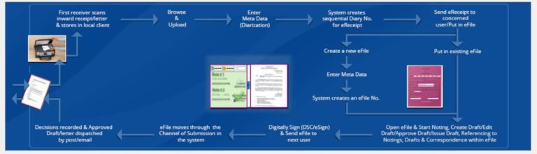 Explainer: What is ‘e-Office’ initiative of the Government?