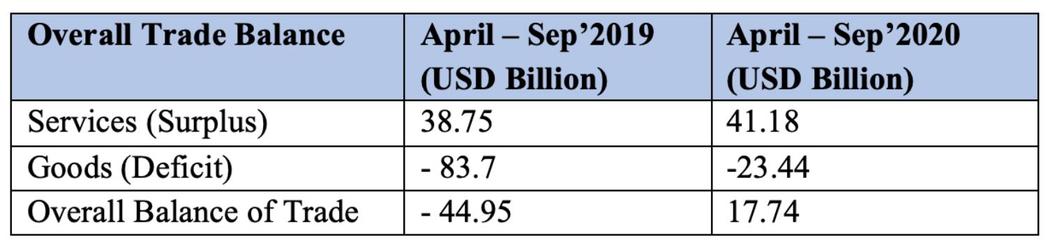 Data: What is behind an ‘Overall Trade Surplus’ in the first half of ...