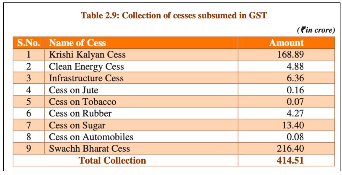 Data: Utilization of ‘Cesses & Surcharges’ for the intended purpose ...