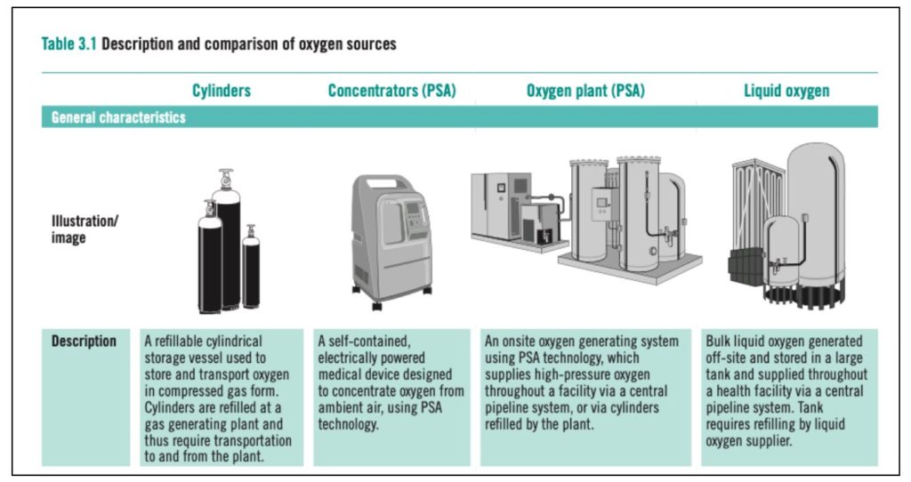 Explainer: What are the different ‘Medical Oxygen’ systems in use today?