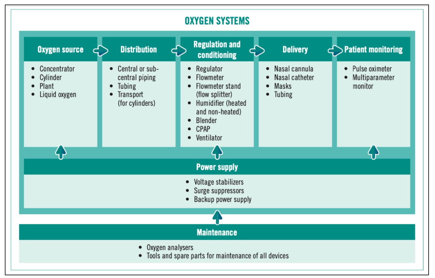 Explainer: What are the different ‘Medical Oxygen’ systems in use today?