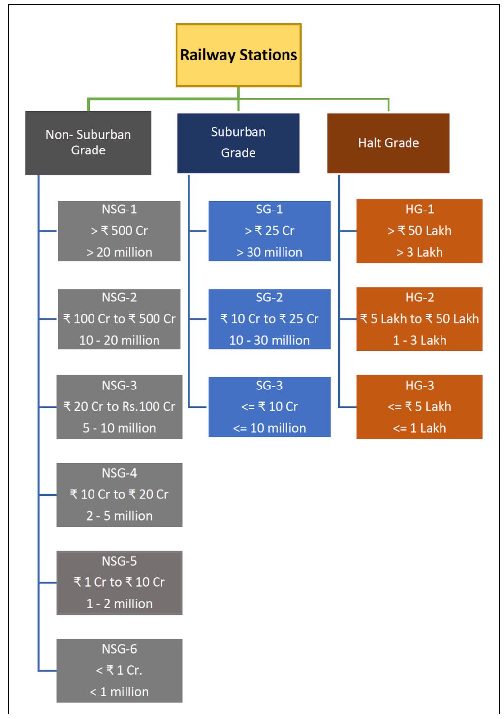 Here are Minimum Essential Amenities to be provided at Railway Stations