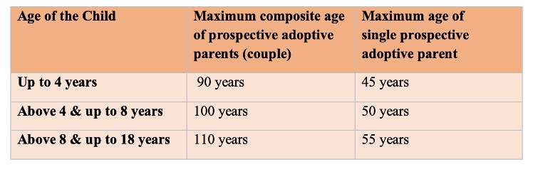 Data: Adoptions decreased in 2020-21 as number of Orphaned children increase on account of COVID-19