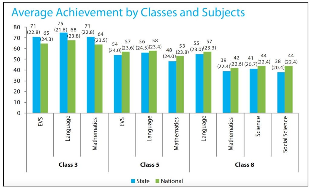 As NAS-2021 shows a decline in learning outcomes, here is what these ...