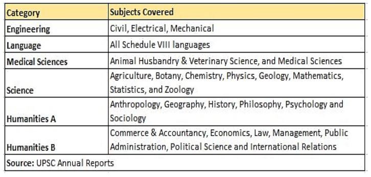 Engineers make up for more than 60% of final merit list of the Civil ...
