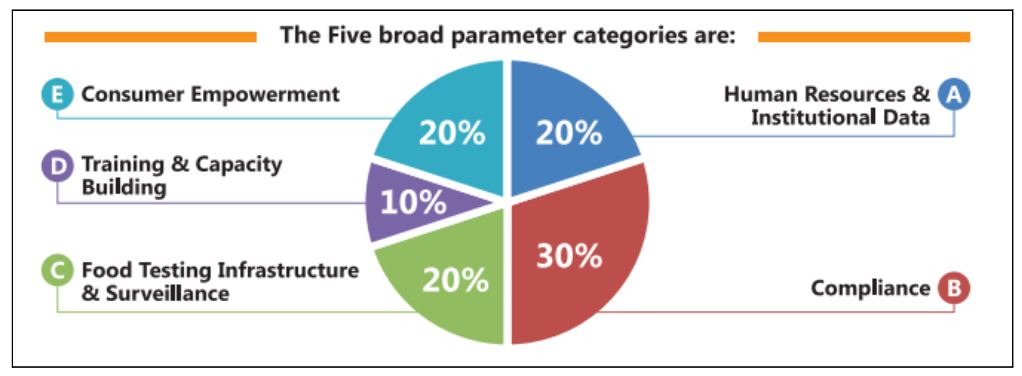 Average score of States on the ‘State Food Safety Index’ has reduced in ...