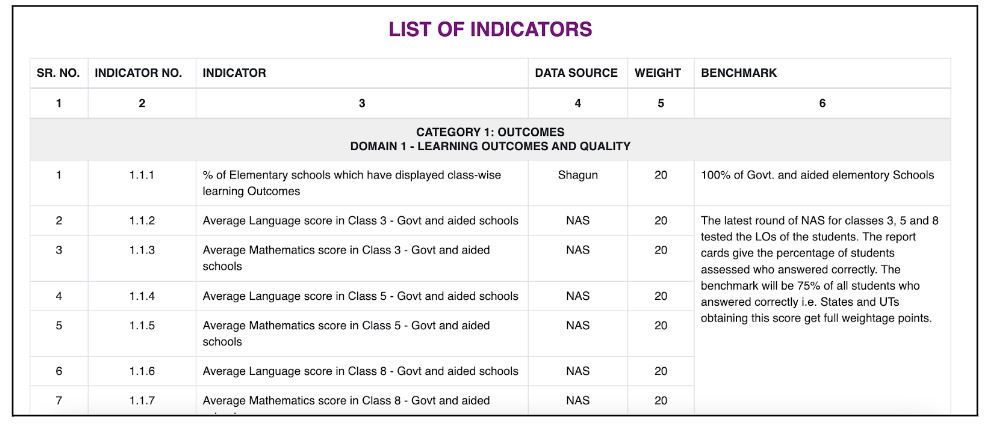 Review: Decoding the ‘Performance Grading Index (PGI)’ of Districts on ...
