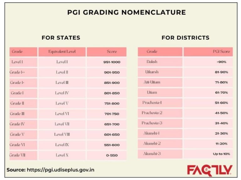 Review: Decoding the ‘Performance Grading Index (PGI)’ of Districts on ...