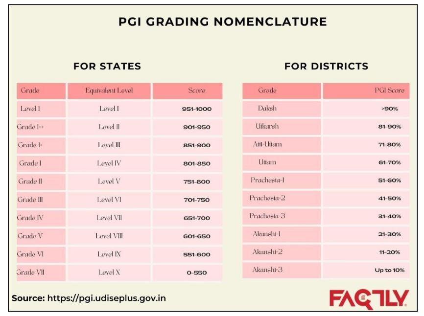 Review: Decoding the ‘Performance Grading Index (PGI)’ of Districts on ...
