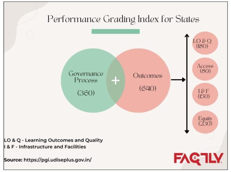 Review: Decoding the ‘Performance Grading Index (PGI)’ of Districts on Education