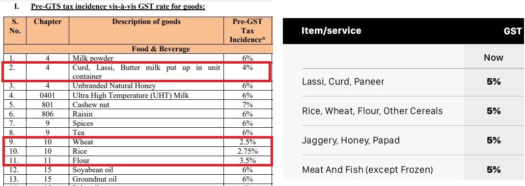 This comparison of pre- & post-GST taxes on different goods and ...