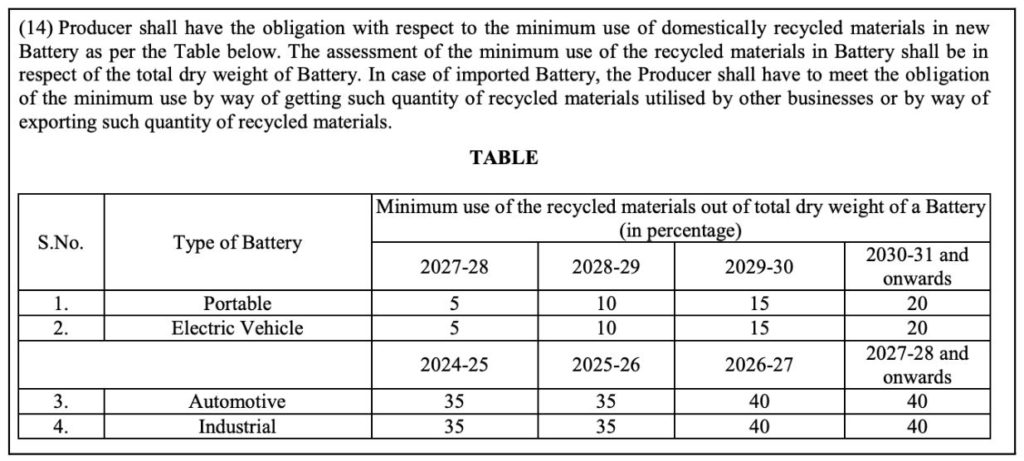 Review: What is new with the Battery Waste Management Rules, 2022?