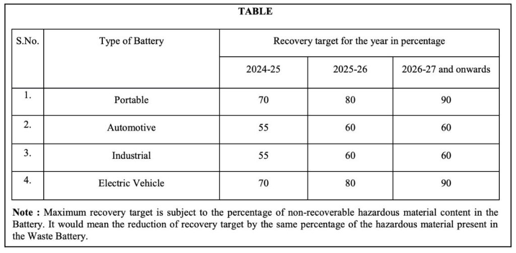 Review: What is new with the Battery Waste Management Rules, 2022?