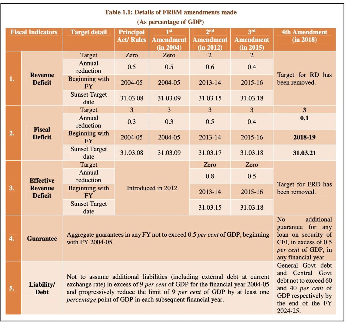 Review: CAG report on compliance of FRBM act highlights the grim debt ...