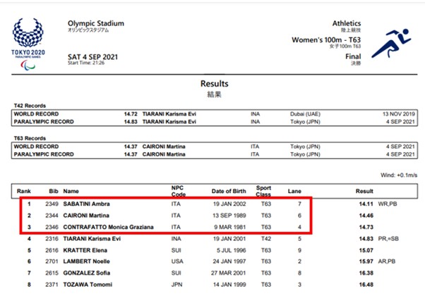 The Para-athlete seen in this video represents Italy, not India - FACTLY