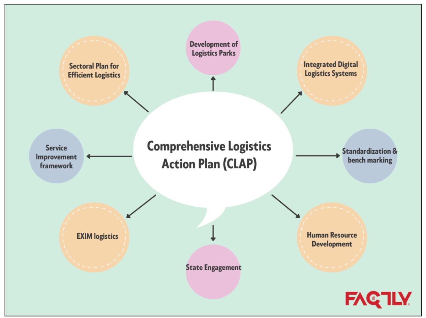 Review: Understanding the ‘National Logistics Policy 2022’