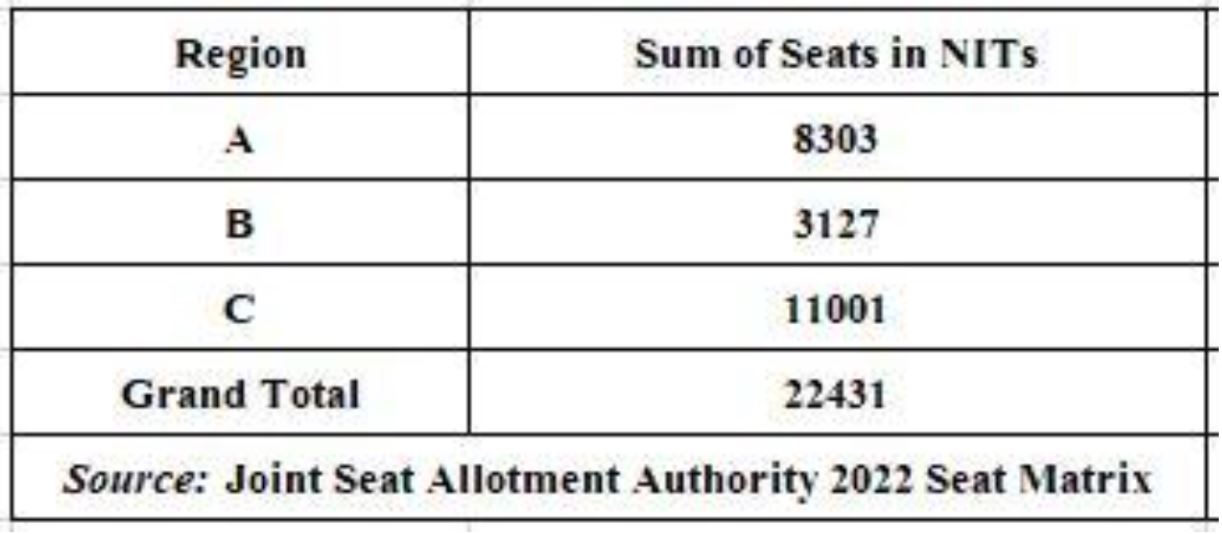 Data: What is the Distribution of IIT, IIM & NIT Seats in Regions A, B ...