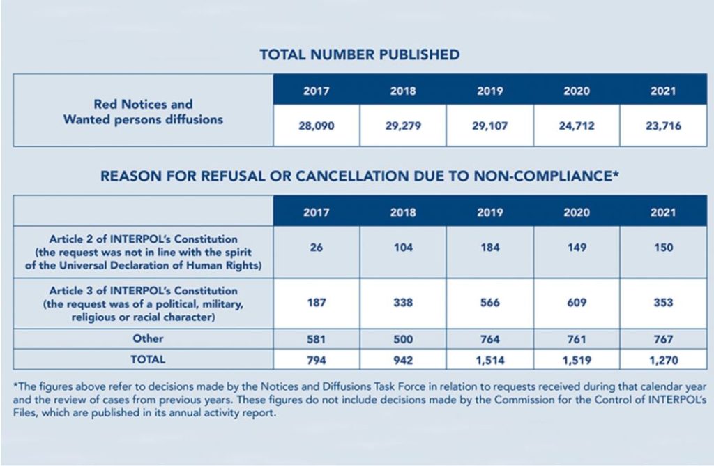 Review: What is Interpol’s Red Corner Notice & Which Country Issued ...