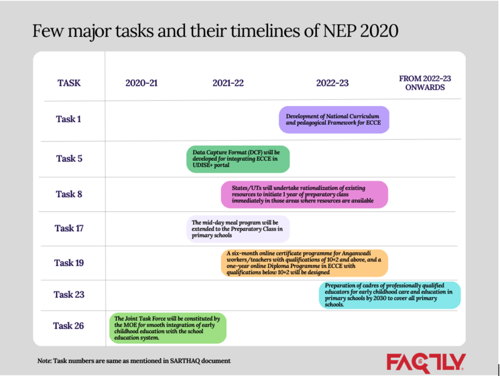 Review: What Has Been The Implementation Progress of National Education Policy, 2020? - FACTLY