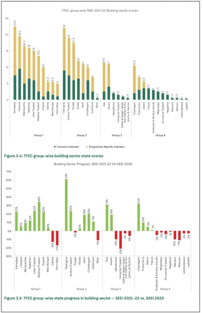 SEEI (2021-22) Notes That Four South Indian States Are The Only Ones ...