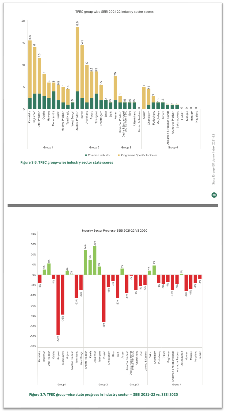 SEEI (2021-22) Notes That Four South Indian States Are The Only Ones ...